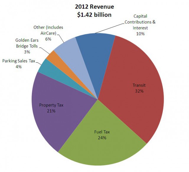 TransLink 101: Where does TransLink get its funding… and how do we ...