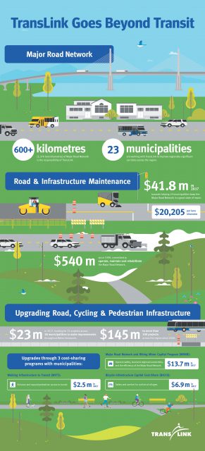 TransLink invests in 51 new road, cycling and pedestrian infrastructure ...