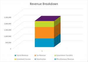 How is TransLink funded? - The Buzzer blog