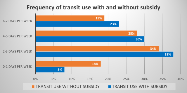 TransLink study shows developer incentives boost transit ridership