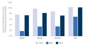 TransLink ridership rebounds to pre-pandemic overcrowding levels - The ...